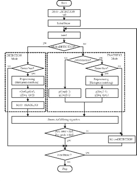 Figure 3 From A Real Time Face Tracking Using The Stereo Active Appearance Model Semantic Scholar