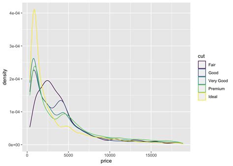 3 Making More Beautiful Plots Introduction To R Tidyverse