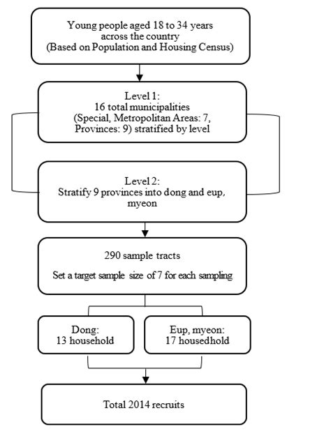 Flowchart For The Entire Selection Procedure Download Scientific Diagram