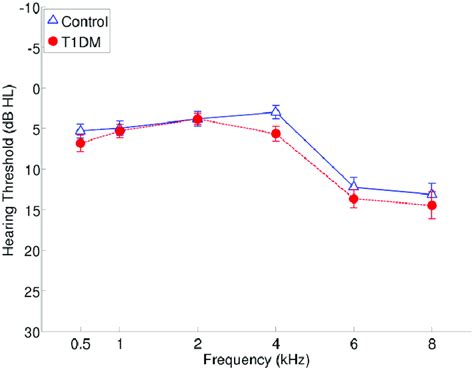 Mean Air Conduction Audiometric Thresholds Of The Test Ears Of The Two