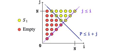 Iteration Domain Graphical Representation Graphical Representation Of