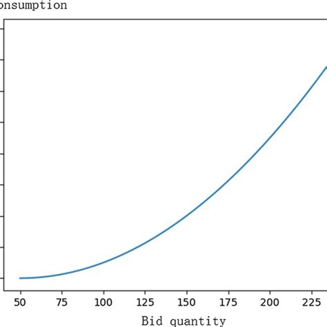 Relationship Between Gas Consumption And Bid Quantity Download