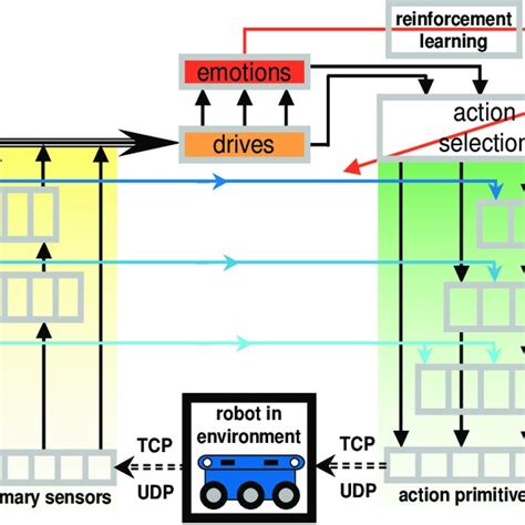 The Reactive Behaviour For The Grid Based Emobot Implementation Download Scientific Diagram