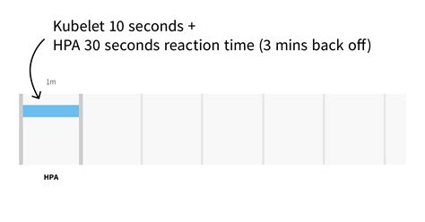 Kubernetes Down Scaling Combining Autoscalers Akamai