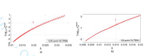 the logarithm of the maximum relative errors e max u as a function of