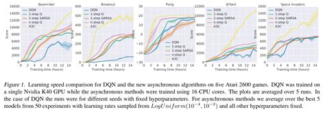 DR Asynchronous Methods For Deep Reinforcement Learning Shaofan Lai S Blog