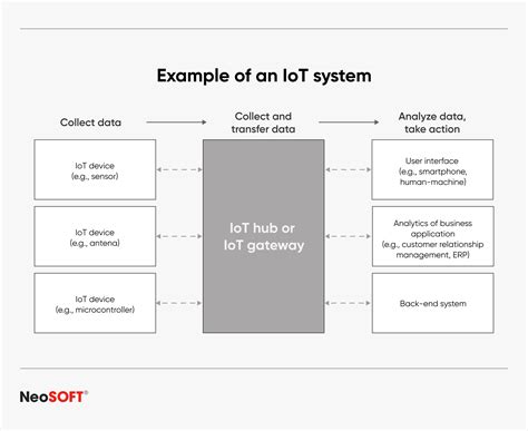 Combining AI And IoT Building Intelligent And Connected Systems