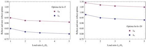 Robust And Non Robust Optima For Other Load Ratios L N D N