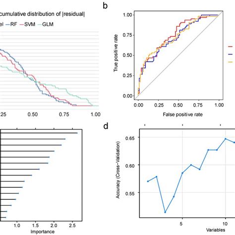 development and validation of the nomogram model for the prognosis of
