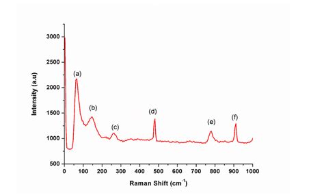 Solved Raman Spectroscopy Is Widely Used To Analyse The