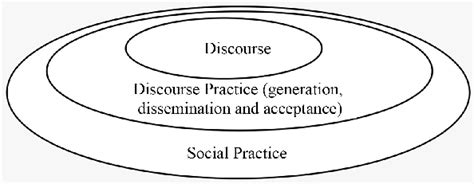 Critical Discourse Analysis Framework Download Scientific Diagram