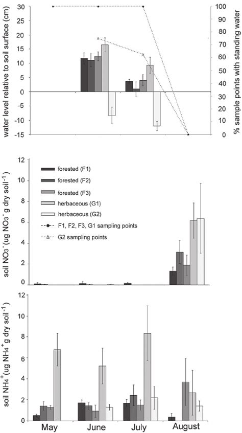 Soil Denitrification Enzyme Activity Top And Potential Co 2