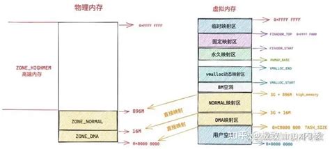 深度剖析 linux 伙伴系统的设计与实现 csdn博客