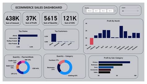 Oza Pratham On Linkedin Powerbi Datavisualization Dashboarddesign Salesanalysis Dataanalytics