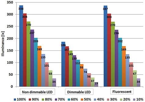 Illuminance Values With Different Dimming Levels Obtained Through The