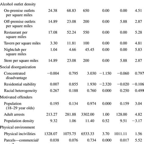 Descriptive Statistics M Sd Max Min Med Skew Download Table