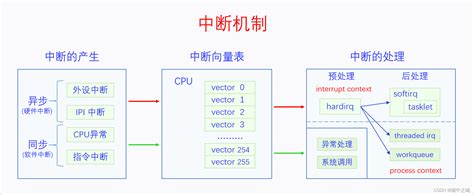 深入理解linux中断机制 0 6 linux 线程 中断 csdn博客
