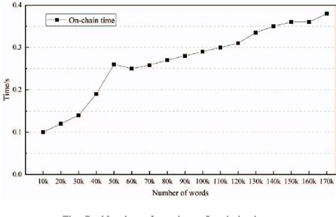 Figure 7 From A Digital Copyright Protection System Based On Blockchain And With Sharding