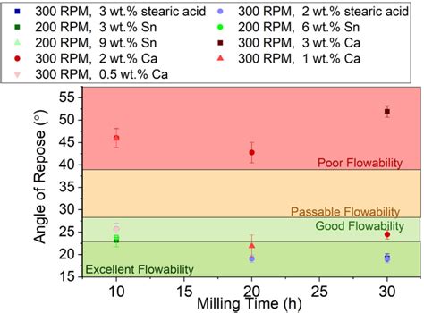 Angle Of Repose Of The Powder Milled With Different Pcas Assessed Download Scientific Diagram