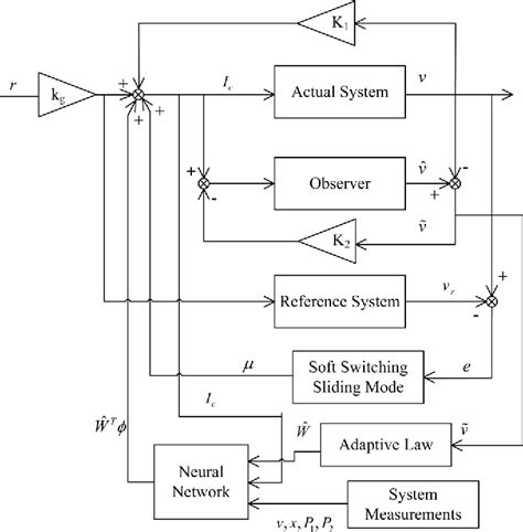 figure 3 from electrohydraulic control using neural mrac based on a