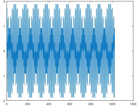 Low Frequency Modulation In High Frequency Dds Generated Signal Forum