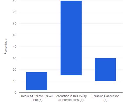 Benefits Of Transit Signal Priority Systems Download Scientific Diagram