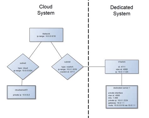 Connect Dedicated Servers VSwitch Hetzner Docs