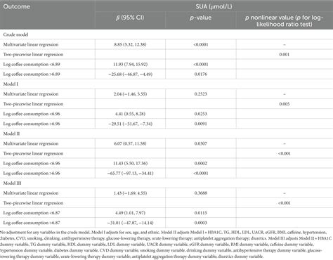 Linear Regression For An Outcome Variable With Boundaries Summary Of