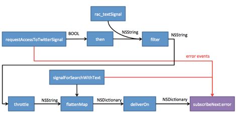 reactivecocoa the definitive guide