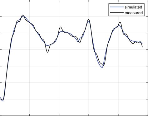 The Measured And Simulated Fluid Velocity Comparison Download