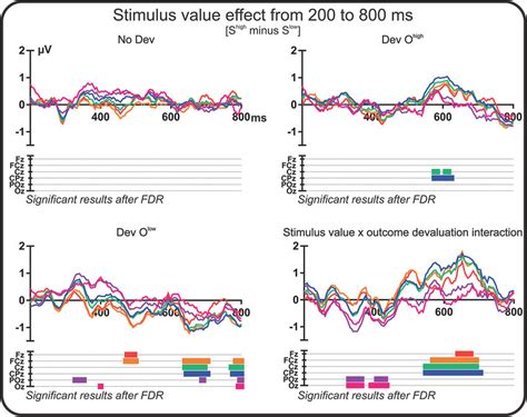 Long Latency Erps Mass Univariate Analysis Results Colored Lines