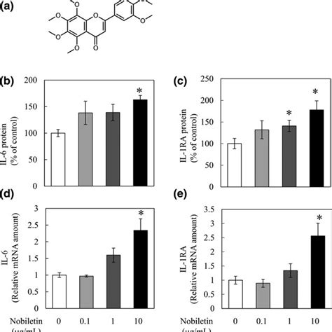 Interleukin‐6 Il‐6 And Il‐1 Receptor Antagonist Il‐1ra Secretion Download Scientific