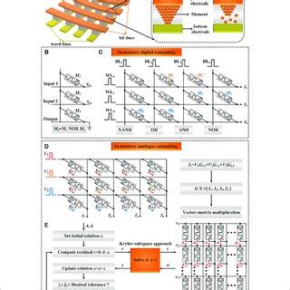 In Memory Computing Using Memristive Array A Schematic Of The Download Scientific Diagram