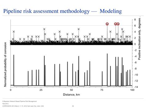 Ppt A Bayesian Network Based Pipeline Risk Management Powerpoint Presentation Id 1566397