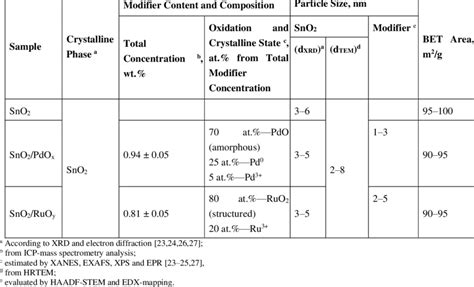 Materials Composition And Microstructure Parameters Download Table