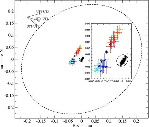 On Sky Position Angular Distances Were Transformed To Au Assuming A Download Scientific