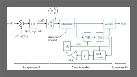 Fpga Design Services