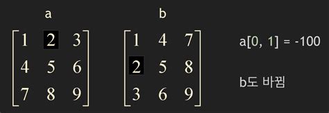 Numpy And Scipy 14 Basic Manipulation Of Matrices 2 Sehyup