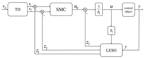 Drones Free Full Text Attitude Control Of Small Fixed−wing Uav Based On Sliding Mode And