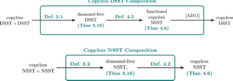 Figure 4 From Composing Copyless Streaming String Transducers Semantic Scholar