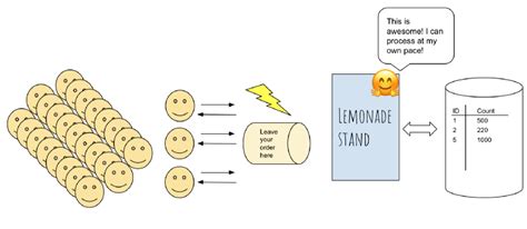 A Dummys Guide To Distributed Queues