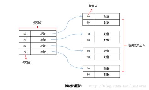 稀疏矩阵与稠密矩阵的优缺点，散列索引与顺序索引的区别，聚集与非聚集索引 稀疏矩阵缺点 csdn博客