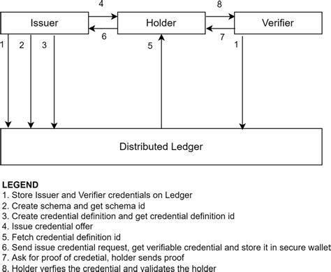 Flow Diagram For The Device Registration Process For An Iot Device