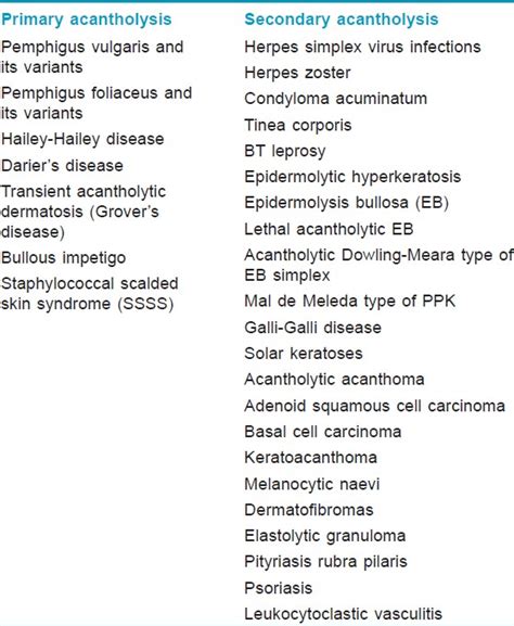Acantholysis Revisited Back To Basics Indian Journal Of Dermatology