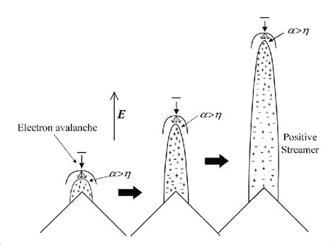 Formation Of A Positive Streamer In The Enhanced Electric Field