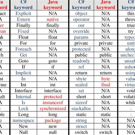 C And Java Keywords Download Table