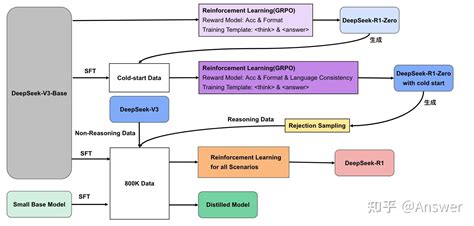 【技术解读】deepseek R1 Incentivizing Reasoning Capability In Llms Via Reinforcement Learning 知乎