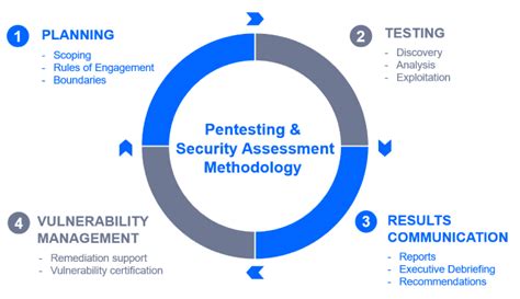 Pentesting And Security Assessment The Two Sides Of The Same Coin In Cyber Security