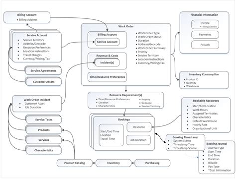 Data Flow Diagram For Microsoft Dynamics 365 How To Make A D