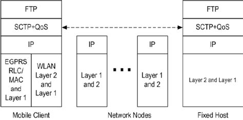 Protocol Architecture Download Scientific Diagram
